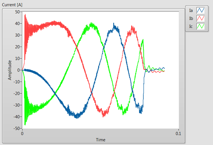 Improving H/Ev Motor Control Using Simulation in Labview