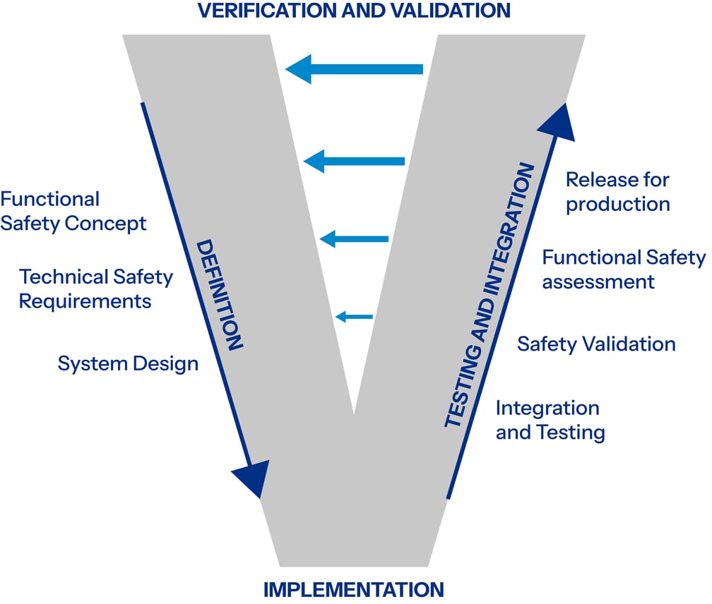 Electric Vehicle Considerations for Functional Safety Verification and ...