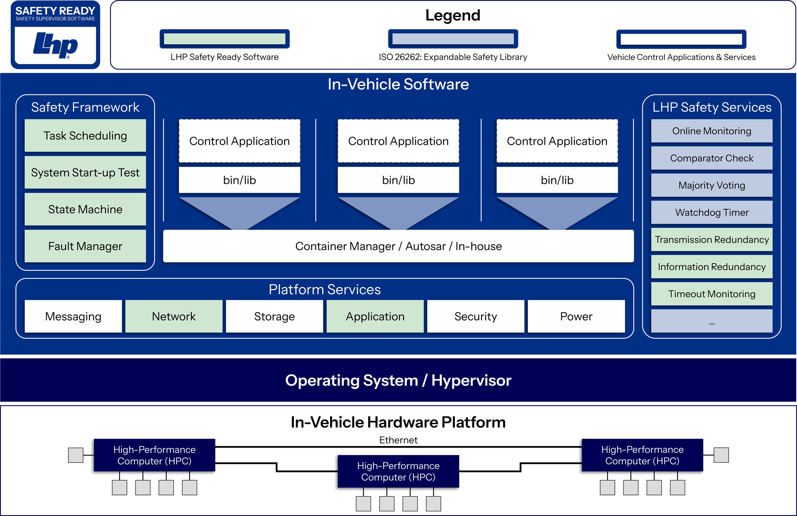 LHP’s Safety Supervisor Software for Smart Vehicle Platforms