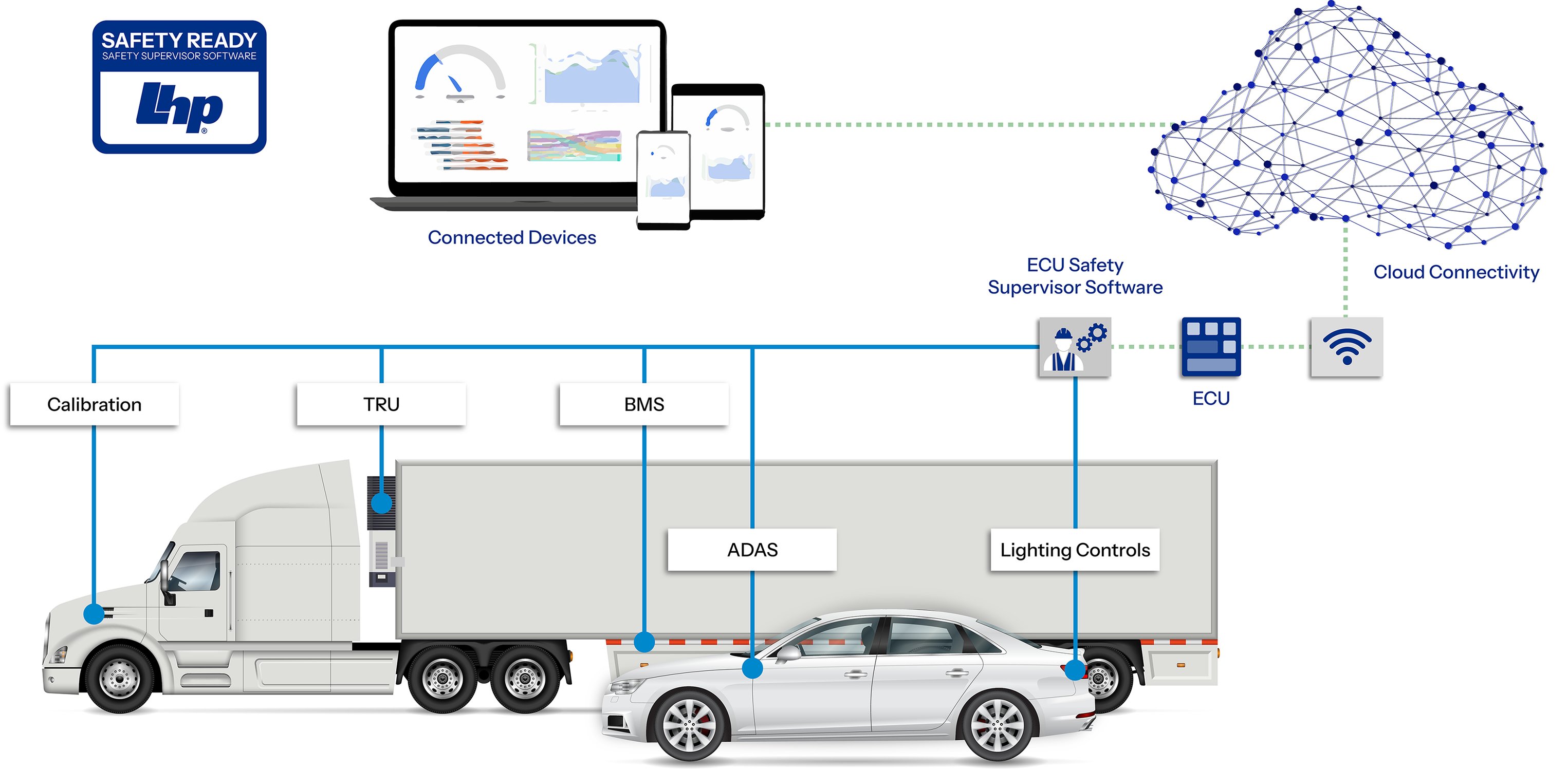 LHP’s Safety Supervisor Software for Smart Vehicle Platforms