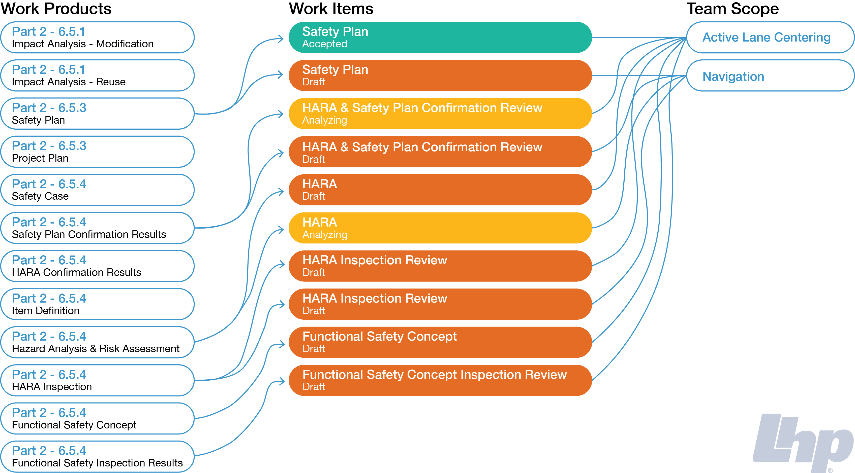 How to Incorporate Guidance into Process Execution Using ALM