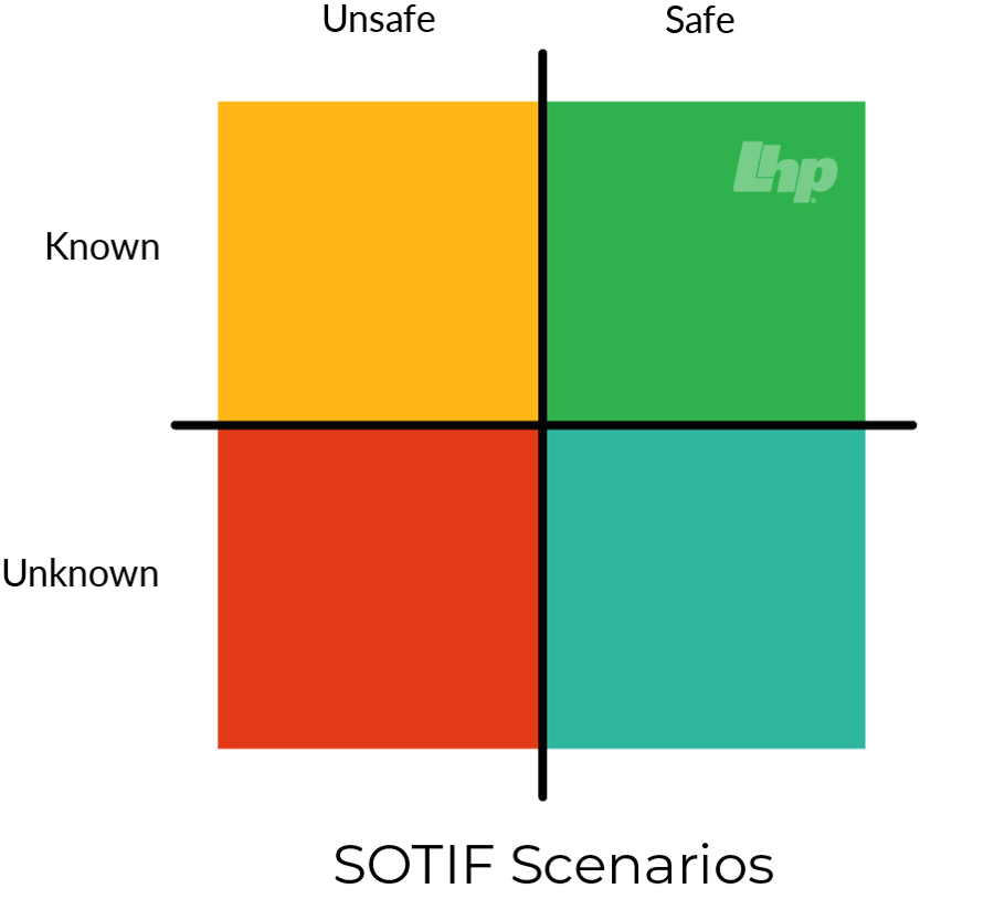 What is the scope of SOTIF?