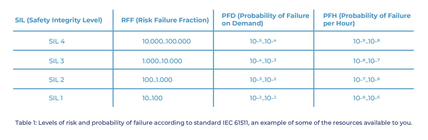How does Probability factor into a Safety Analysis?