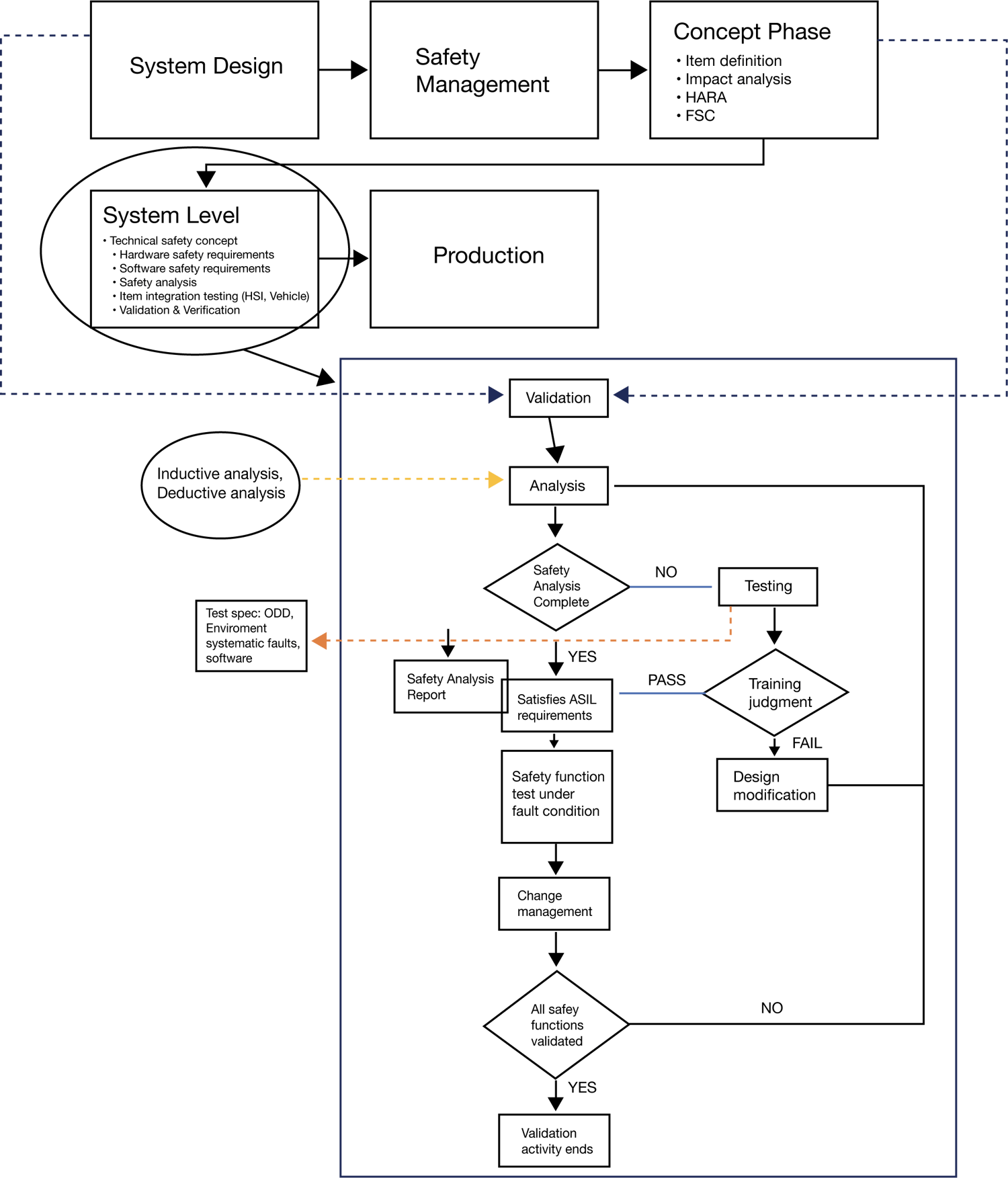 ADAS Testing for Robust Verification & Validation Process