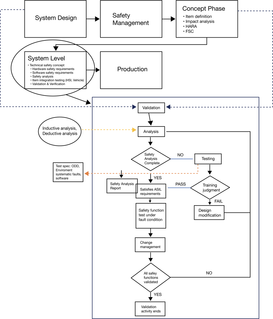 ADAS Testing for Robust Verification & Validation Process ADAS Testing for Robust Verification & Validation Process