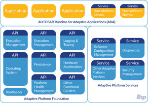 What Is Adaptive AUTOSAR?