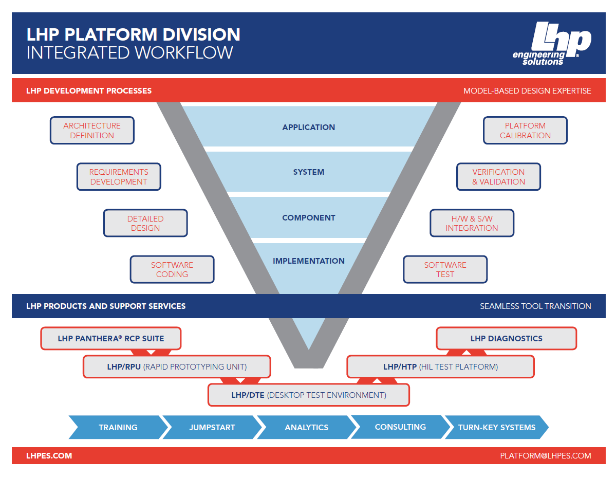 LHP Reinvents the Traditional Engineering V-Model